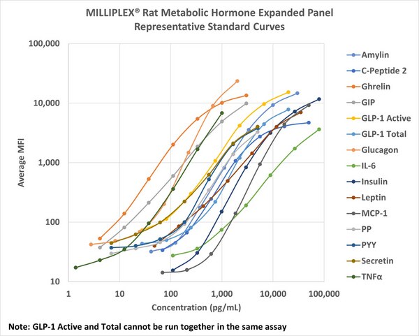 MILLIPLEX® Rat Metabolic Hormone Expanded Panel - Metabolism Multiplex ...